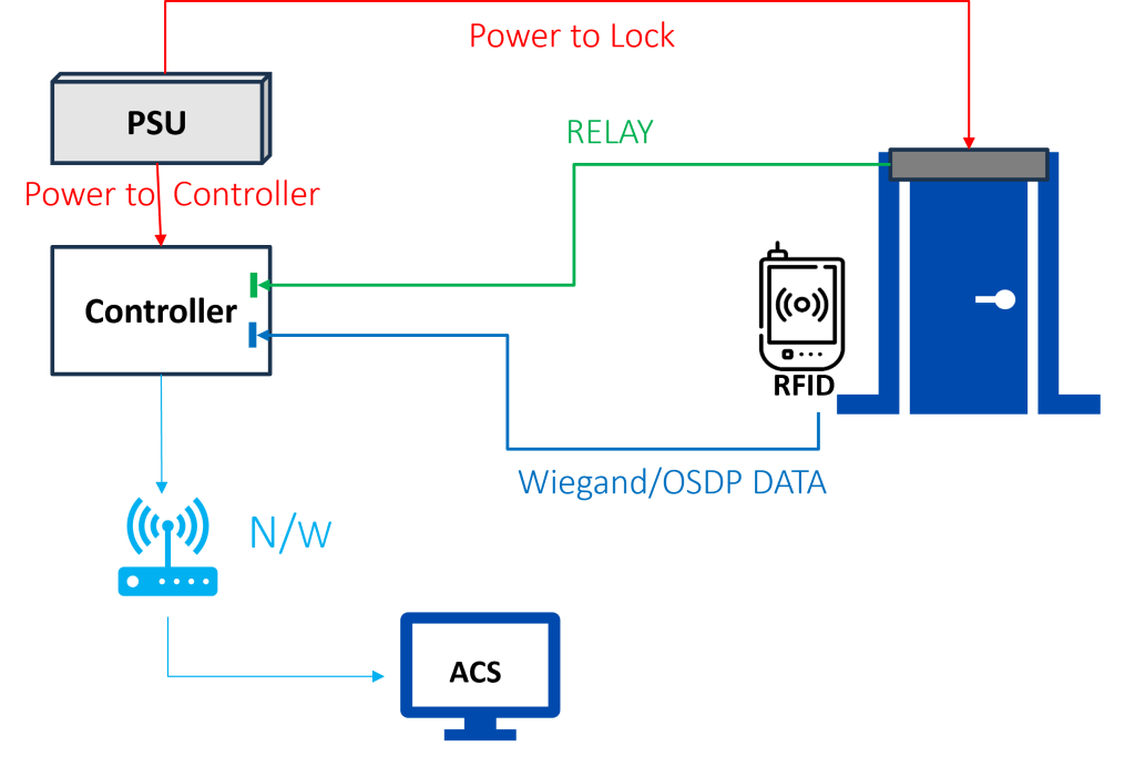 Wireless Access Control(IDMacs) – IRIZID-We Identify Secure & Integrate