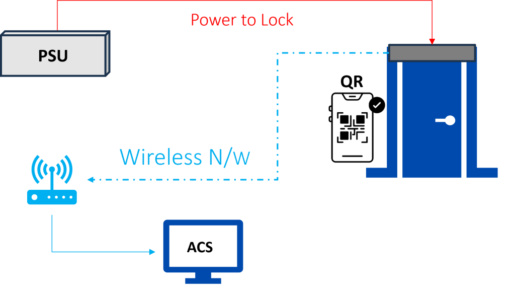 Wireless Access Control(IDMacs) – IRIZID-We Identify Secure & Integrate